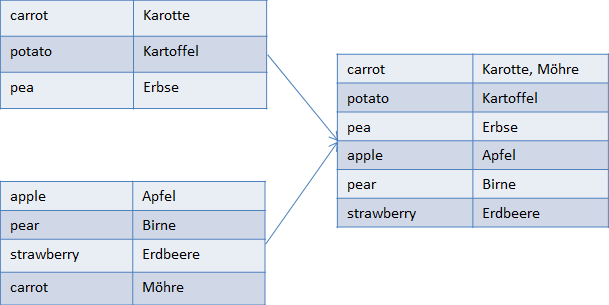 Merging Homonyms And Synonyms merging-homonyms-and-synonyms